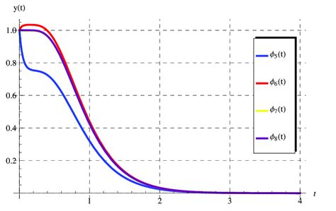 Plots Of The Approximate Solutions φ M T M 5 6 7 8 In Equation
