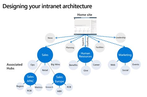 Intranet Diagram