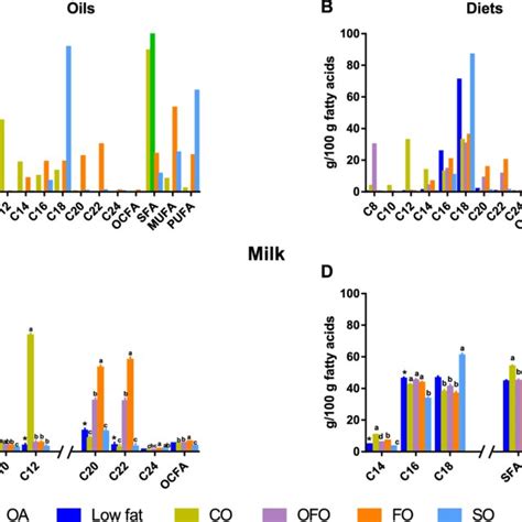 Fatty Acids Profiles In Oils A Diets B And Milk C And D Each Download Scientific