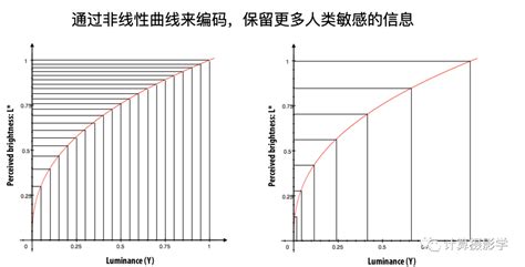图像gamma校正 csdn博客