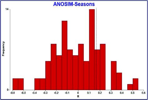 Similarity Histogram Between Four Seasons Seaweed Diversity Download