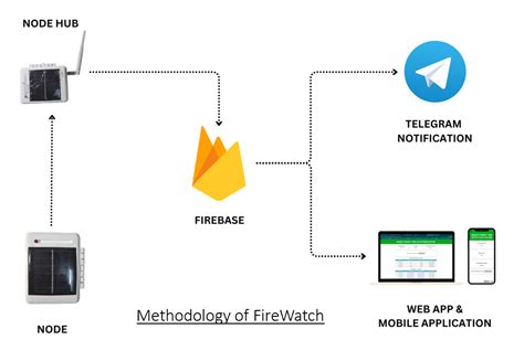 Firewatch Pro Iot Based Early Forest Fire Detection And Preventi