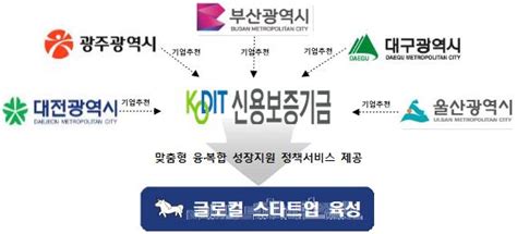 부산시 신용보증기금과 ‘글로컬 스타트업 공동 지원사업 추진