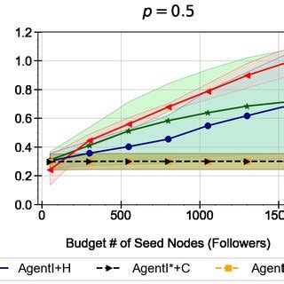 Performance Comparison Of A Single Socialbot Under Bot Detection Download Scientific Diagram
