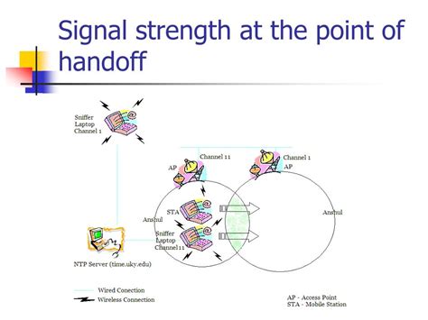 Ppt Handoff Delay For 80211b Wireless Lans Powerpoint Presentation Free Download Id3934154
