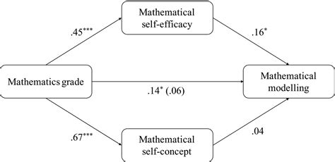 How Do Self‐efficacy And Self‐concept Impact Mathematical Achievement The Case Of Mathematical