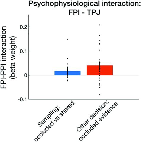 Psychophysiological Interaction Ppi Reflecting Interaction Between