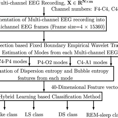 Flow Chart Showing The Proposed Automated Approach For Sleep Stage Download Scientific Diagram