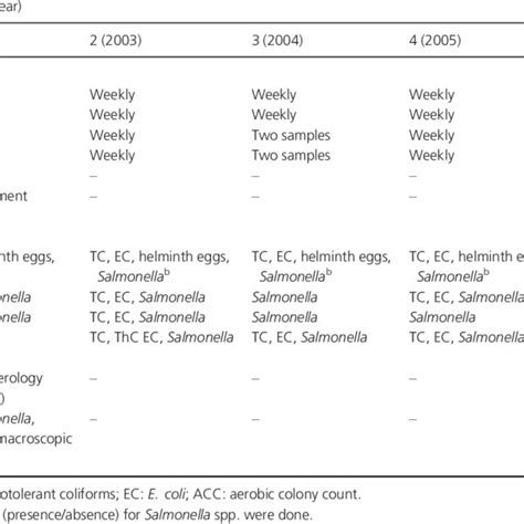 Sampling Frequency And Parameters Analysed 2002 2006 Download Table