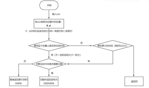 tlsf算法的简单使用及相关机制讲解 csdn博客