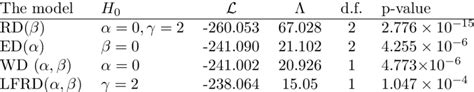 The Mle The Values Of Log Likelihood Function And P Values Download Scientific Diagram