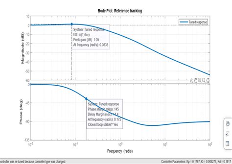 Solved Explain On This Graph This Is The Graph Of Bode Plot