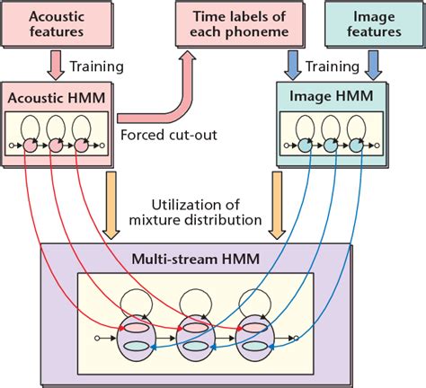 Figure 1 From Noise Robust Speech Recognition Technologies In Mobile