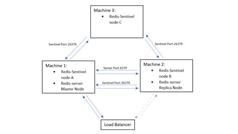 Redis Replication And Keydb Active Replication Optimizing System Resources Keydb The Faster