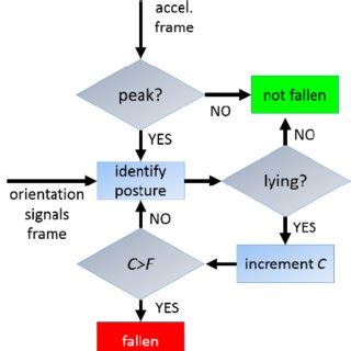 Method For Fall Detection Download Scientific Diagram