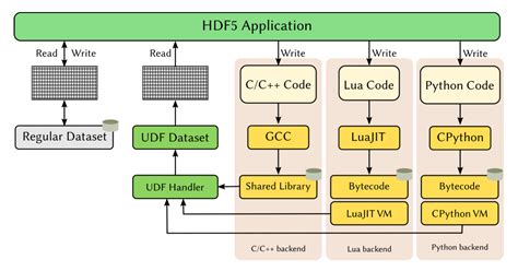 A Kind Of Magic Storing Computations In Hdf5 The Hdf Group