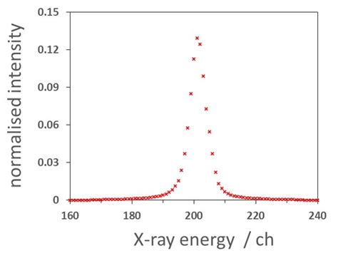 Folded Histogram For A Test Spectrum Used For Deconvolution Download Scientific Diagram