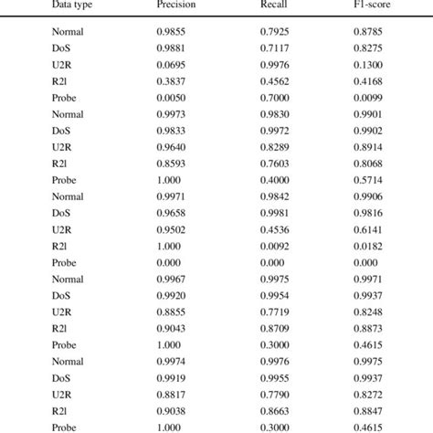 Kdd99 Performance Matrix Result Multiclass Classification Download Scientific Diagram