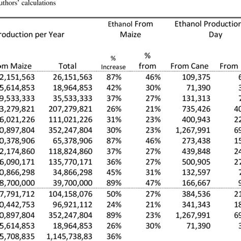 Ethanol Production From The Flex Mill Simulation Model Download Table