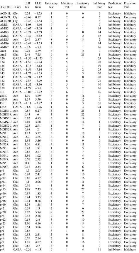 Automatic Classification And Neurotransmitter Prediction Of Synapses In Electron Microscopy