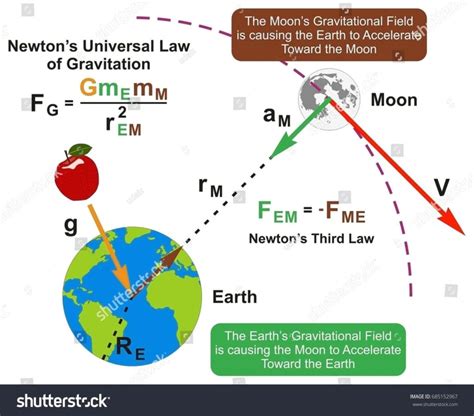 Newtons Law Of Gravitation With Formula Ygraph