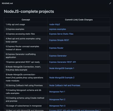 s s akhilesh appala on linkedin nodejs webdevelopment mongodb