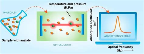 Absorption Transition