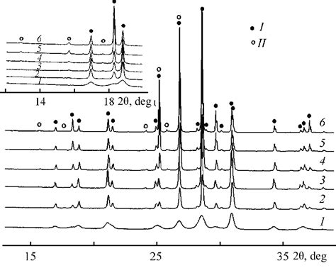 X Ray Diffraction Patterns Of Samples Heat Treated At 1 700 2 900