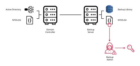 The Blurring Line Between Privileged And Non Privileged Users