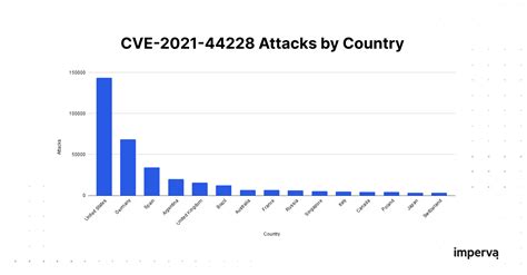How Were Protecting Customers And Staying Ahead Of Cve 2021 44228