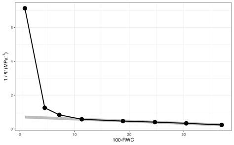 Fitting Pressure Volume Curves — Fitpvcurve • Photosynthesis