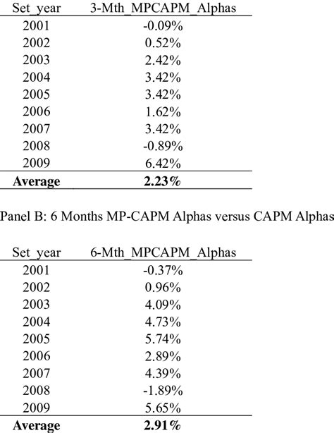 Panel A 3 Months Mp Capm Alphas Download Table