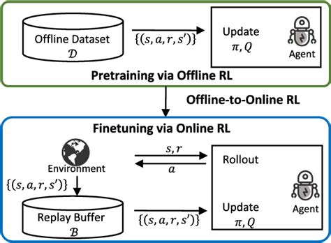 Figure 1 From Sample Efficient Offline To Online Reinforcement Learning Semantic Scholar