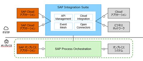 Edge Integration Cell Sap Integration Suiteによるオン Sap Community