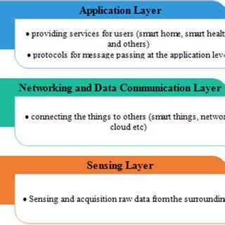 Three Layer IOT Architecture Download Scientific Diagram