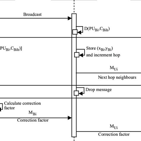 propagation of beacon messages and correction factor download