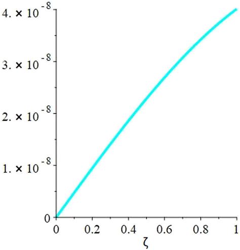 Plot Of Absolute Error At ϑ 2 Vartheta 2 For Example 52 Download Scientific