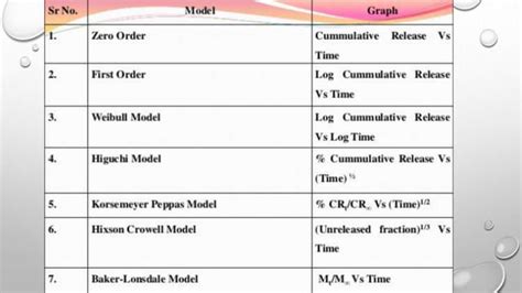Dissolution Profile Comparison