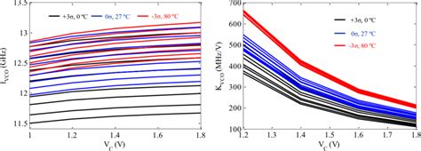 4 layout extracted simulation results of vco characteristics