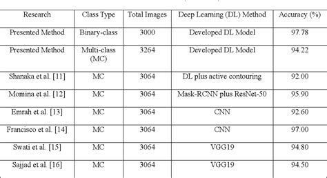 Table 1 From The Deep Learning Model For The Examination Of Brain Tumor