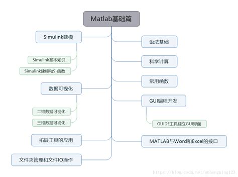 matlab从入门到开发——基础篇（一） matelable csdn博客