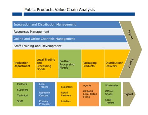 Value Chain Model Template