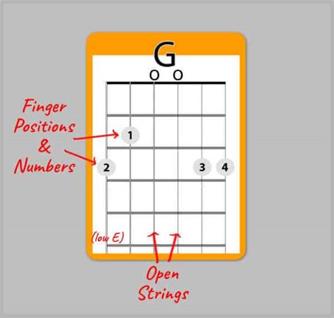 How To Read A Guitar Chord Diagram Real Guitar Lessons By Tomas Michaud