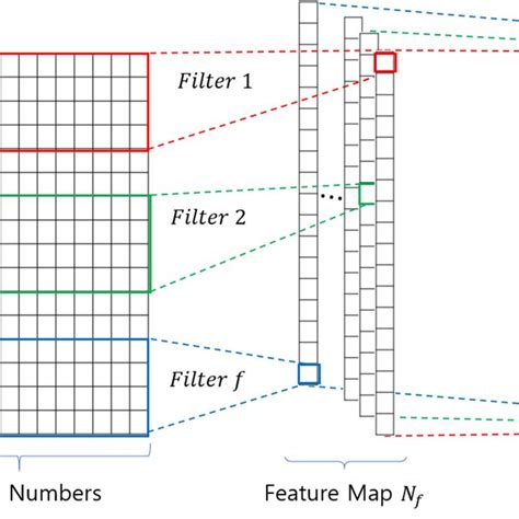 Structure Of Cnn Layer With One Dimensional Filter Download