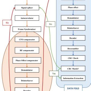 Fig Flow Diagram Of Developed Algorithm Download Scientific Diagram
