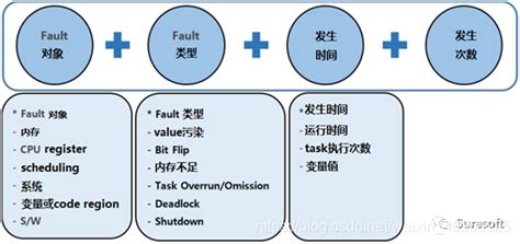 故障注入测试（fault injection test）方法 csdn博客