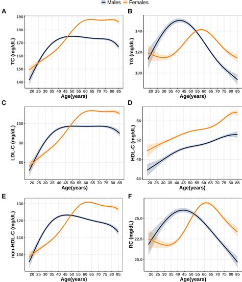 Chinese Population Wide Lipid Trajectories From Age 20 To 85 Sex And