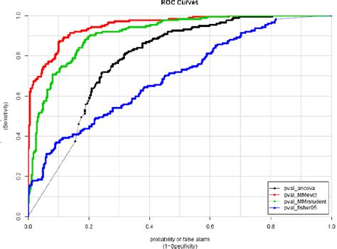 Roc Curves For Testing The Central Null Hypothesis H 0c The Average Download Scientific