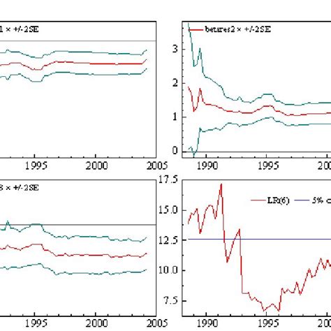 Recursive Parameter Estimates Download Scientific Diagram