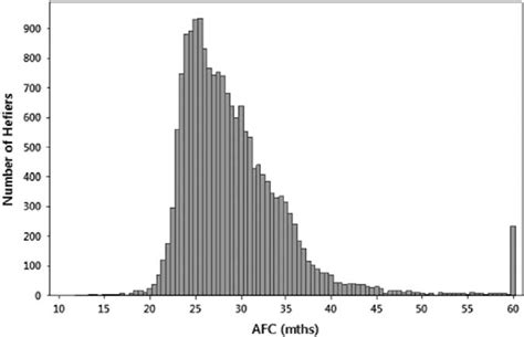 Distribution Of The Age At First Calving Afc For Primiparous Dairy